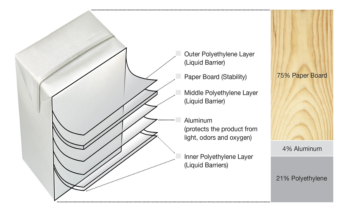 Why Should You Choose Liquid Packaging Board? - Golden Paper Company ...